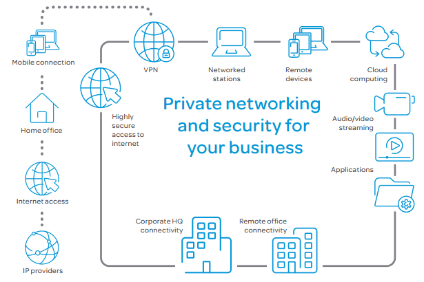 AT&T Virtual Private Network | GDT | Global Communications